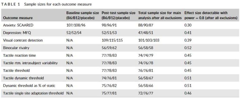 ARTIGO: High-dose Vitamin B6 supplementation reduces anxiety and ...